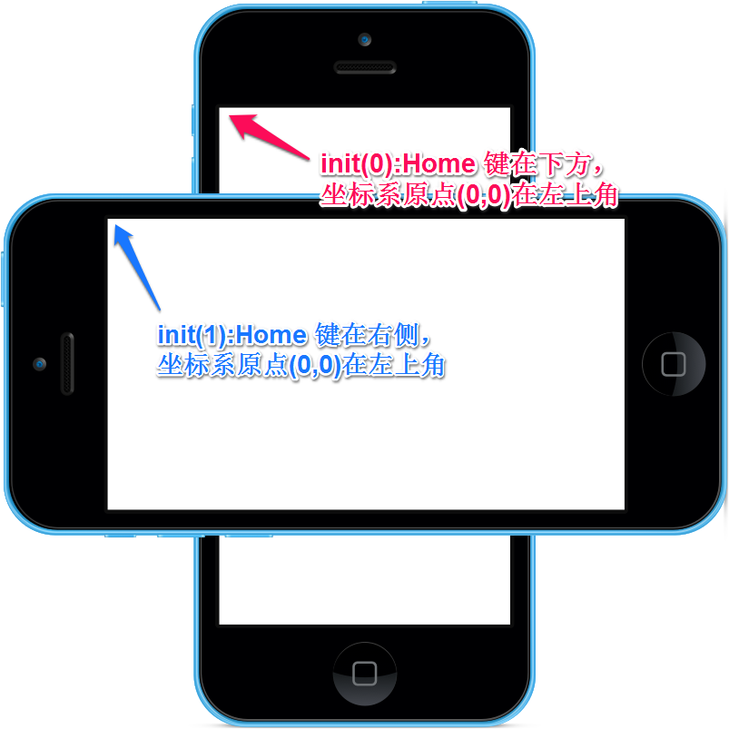 函数：init 初始化 · 触动精灵开发手册